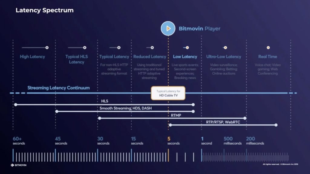 Video: Tech Talks: Low-Latency Live Streaming – The Broadcast Knowledge